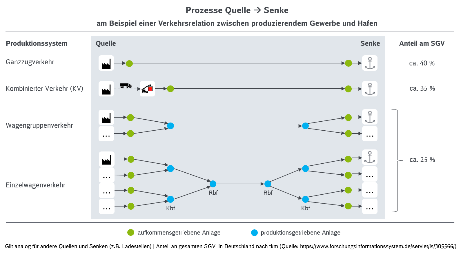 Marktorientierte Weiterentwicklung der Anlagen des Güterverkehrs ...